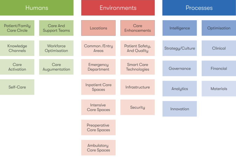 Smart Hospital Maturity Model - Smart Hospital